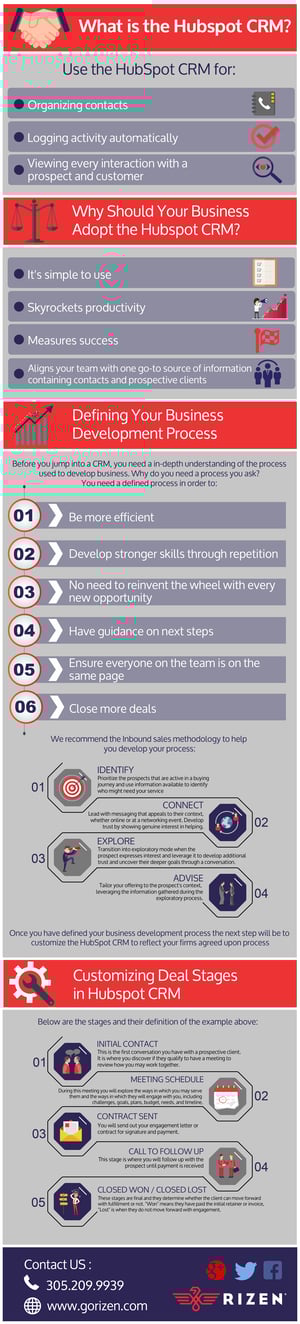 What Is The Hubspot Crm Infographic Rizen